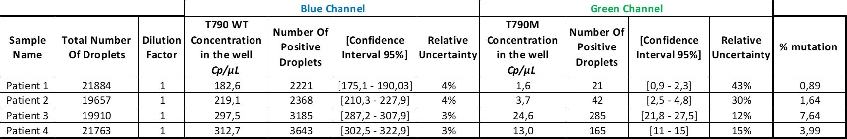Rare Mutation Detection Digital PCR Tutorial | Stilla