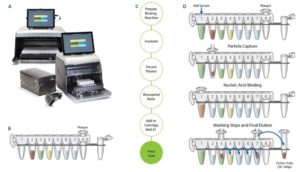 A streamlined workflow for liquid biopsy sample extraction and highplex ...