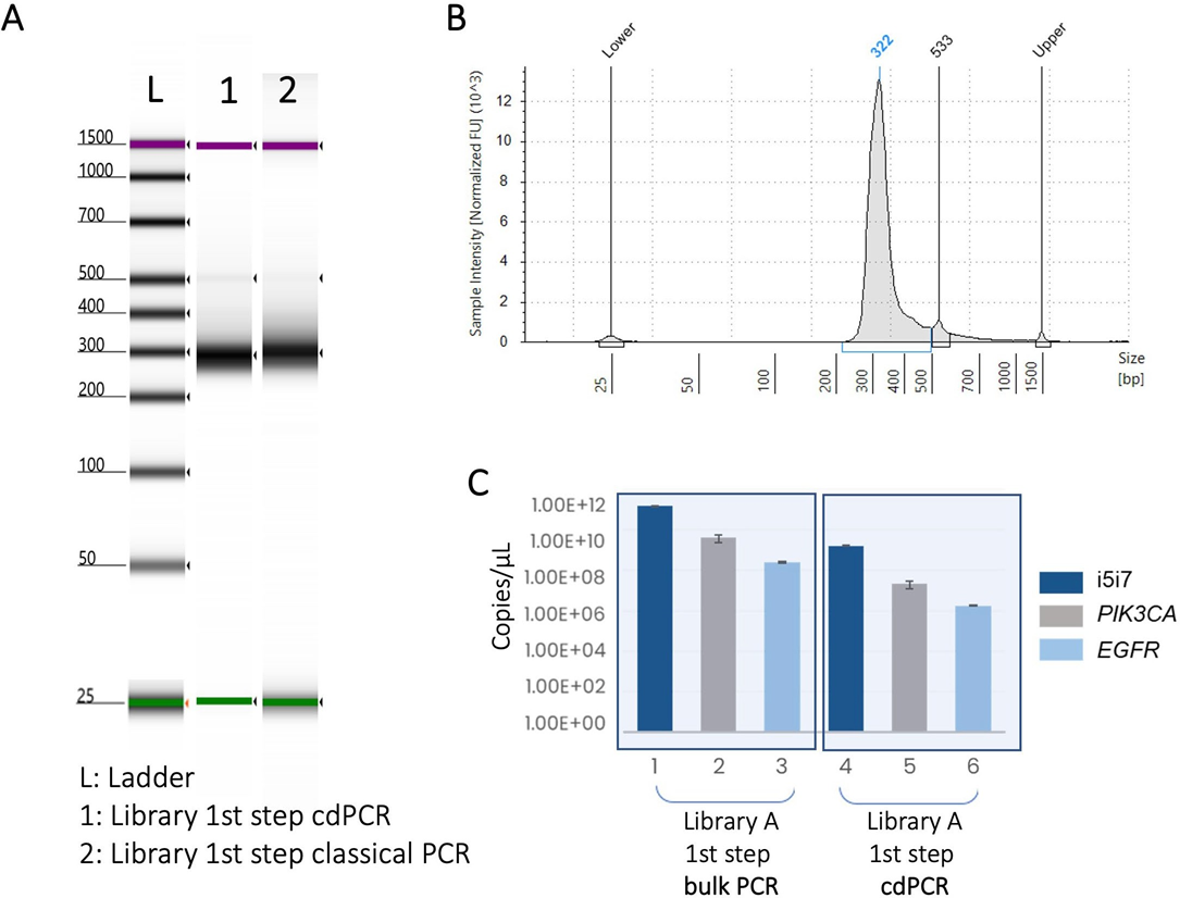 Robust Amplicon recovery post-Crystal Digital PCR™ for downstream ...